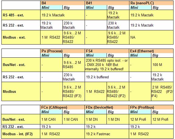 What communication speed is possible?
