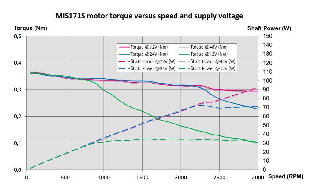 MIS171 - MIS176 QuickStep - Integrated ServoStep Motors